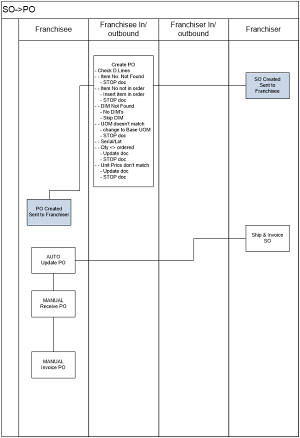 Data Transfer and Inbound Data