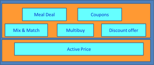 How to: Work with Price Priority