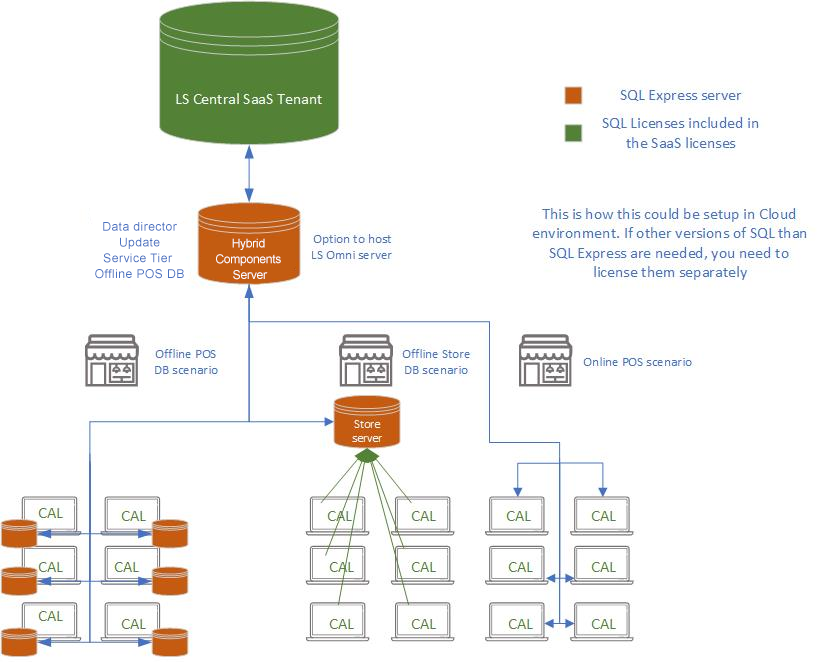What SQL Version Is Needed for Hybrid Deployments?