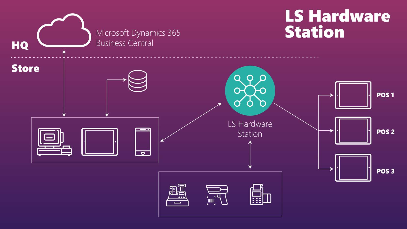 Hardware Station for LS Central