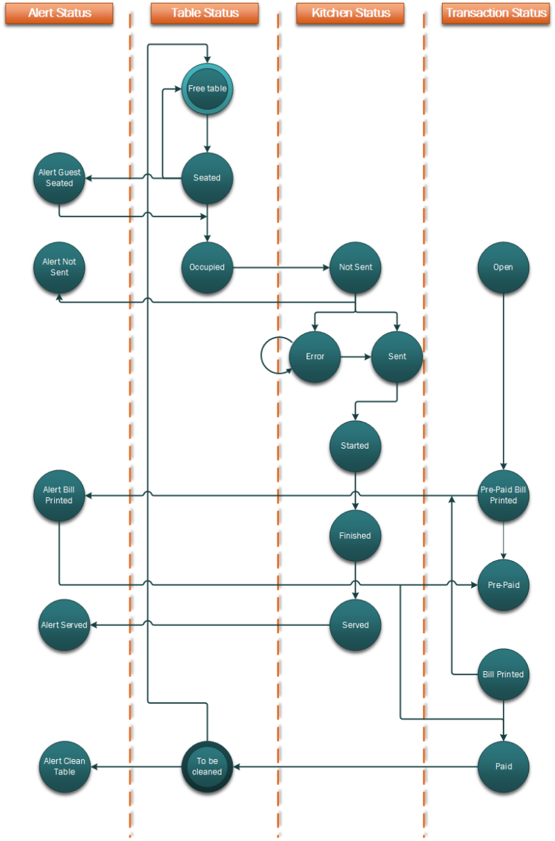 The Dining Table Status Cycle Diagram