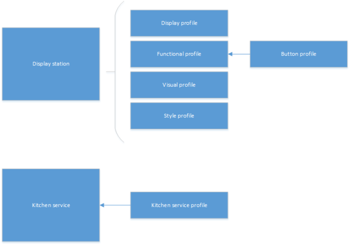 Standard Kitchen Display System Installation