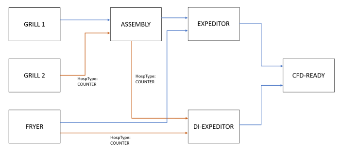 How to: Assign Multiple Next Stations to a Display Station