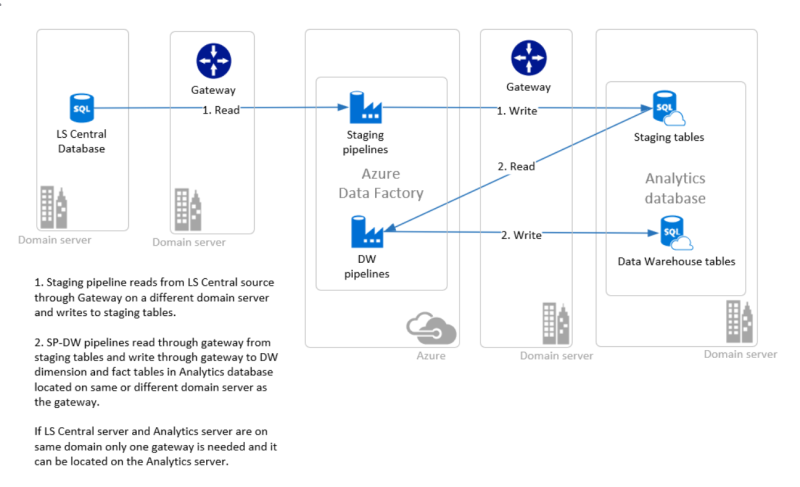 LS Central On-premises and Analytics On-premises