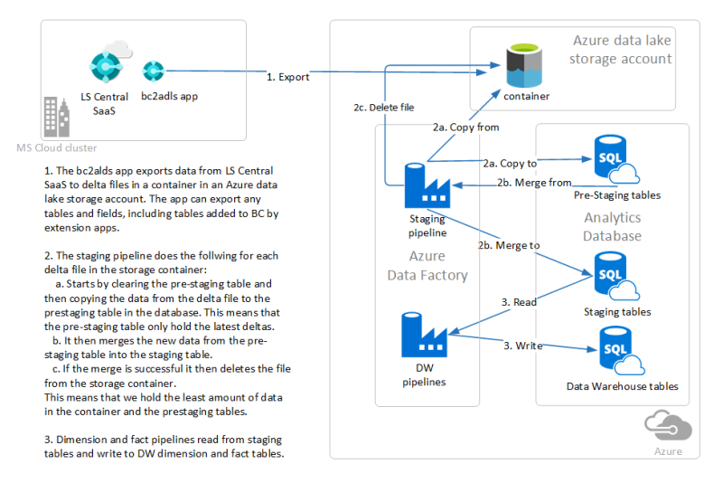 LS Central SaaS with bc2adls and Analytics in Azure