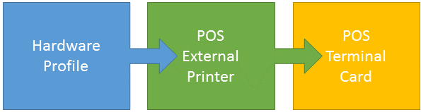 Printer Setup for Mobile POS