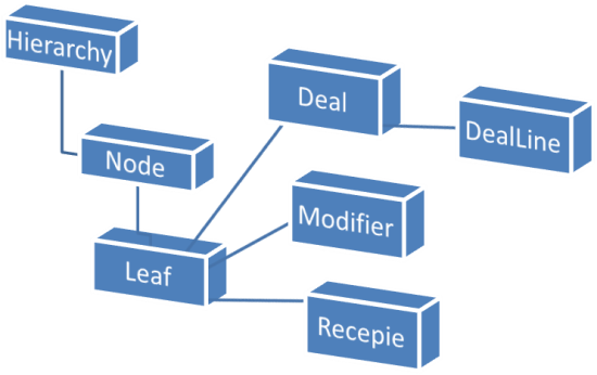 Hierarchy Setup
