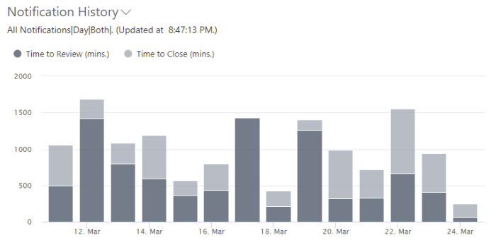 Alert and Notification History Charts