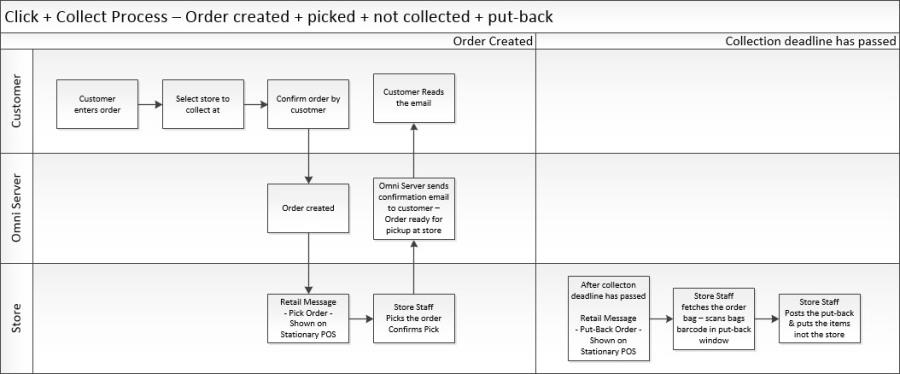 The Click and Collect Process