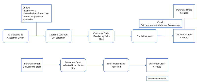 Vendor Sourcing Overview