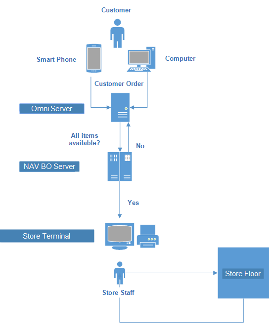 The Click and Collect Process