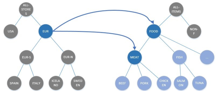 Hierarchy Relation Principles