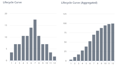Charts in the Lifecycle Planning Worksheet