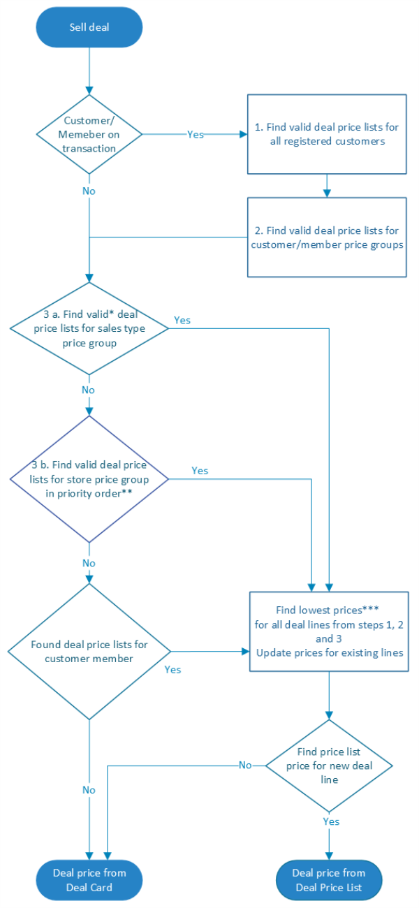 Deal Pricing Overview