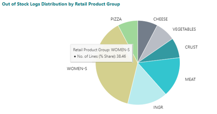 Replenishment Out of Stock Charts