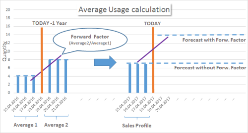Forward Sales Profile (Store/Warehouse)