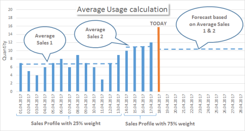 Replenishment Sales Profile