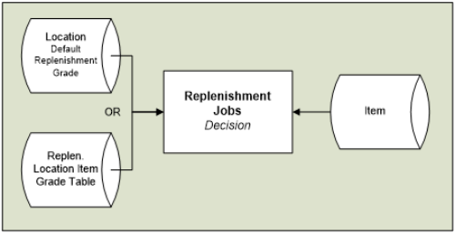 Assigning Items to Stores Using Grades