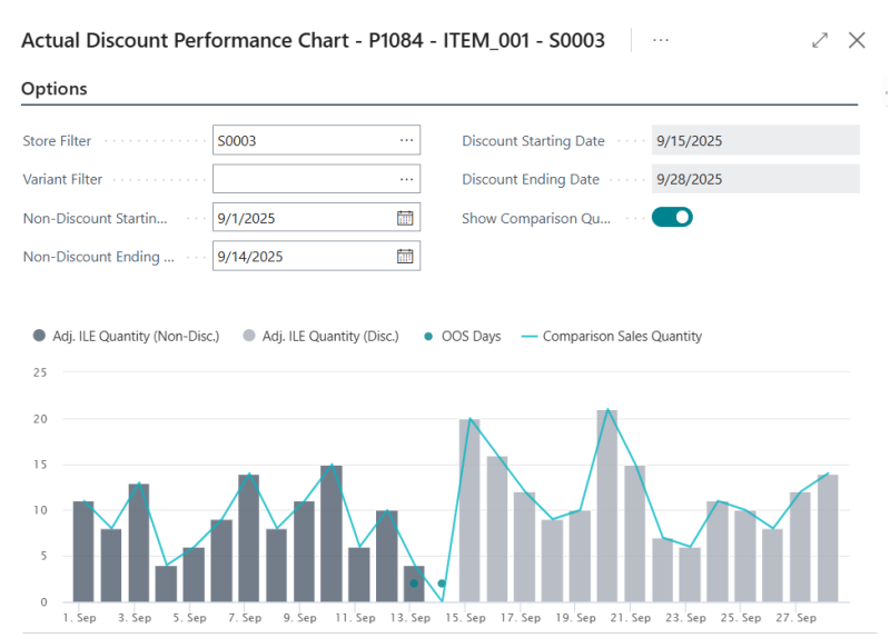 Discount Performance Charts