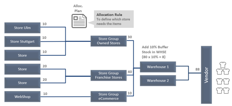 Allocation Plan Defined