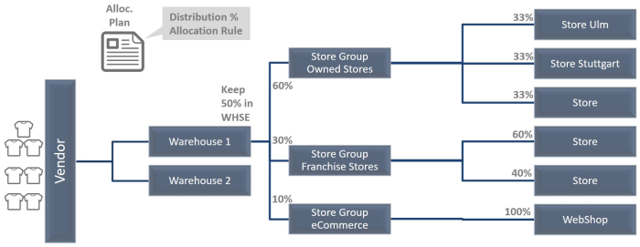 Allocation Plan Distribute