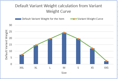 Variant Weight Curve