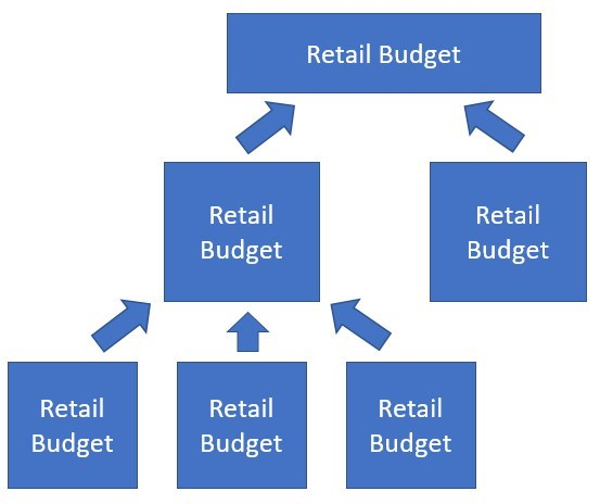 Budgets and Open-to-Buy
