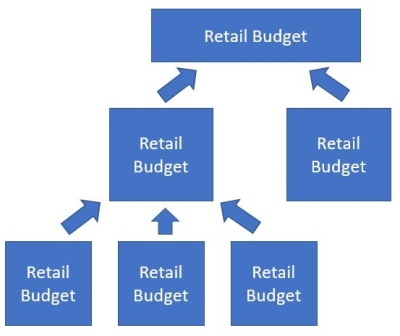 Retail Sales Budgets