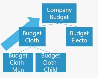 Budgets and Open-to-Buy