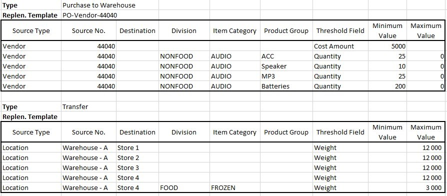 Thresholds management