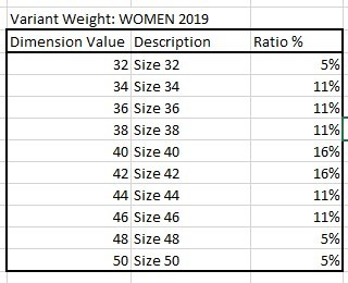 Variant Weights and Dimension Patterns