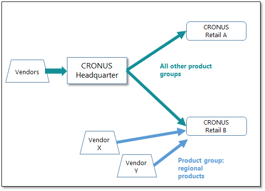 Multiple companies - HQ driven