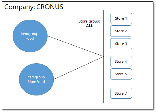 Same items in all stores (identical assortment)