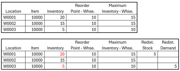 Calculation Type: Warehouse to Warehouse