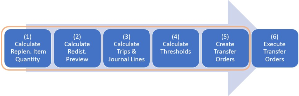 Store Stock Redistribution Process