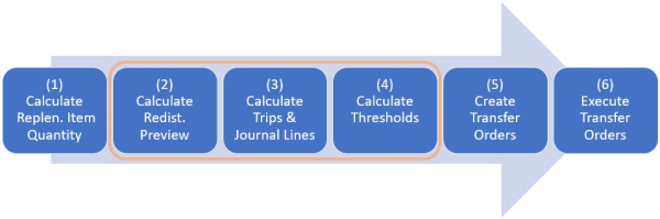 Store Stock Redistribution Process