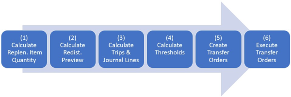 How to: Calculate Redist. Preview