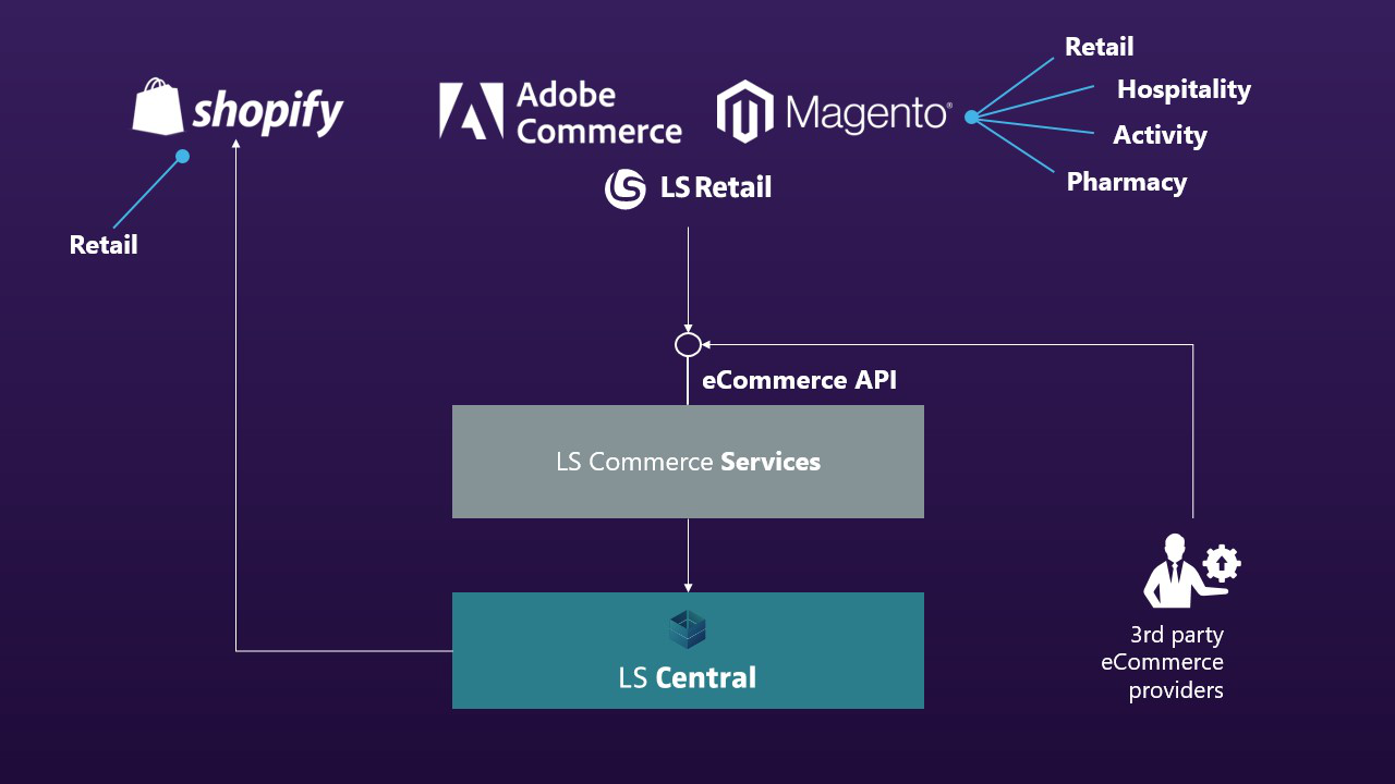 About eCommerce for LS Central