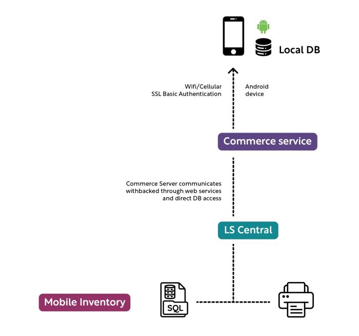 Mobile Inventory for LS Central
