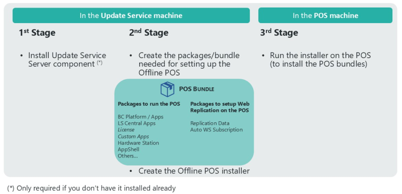 Installation of Offline POS