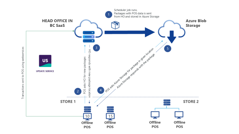 Offline POS Model