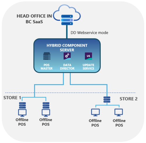 Offline POS Model